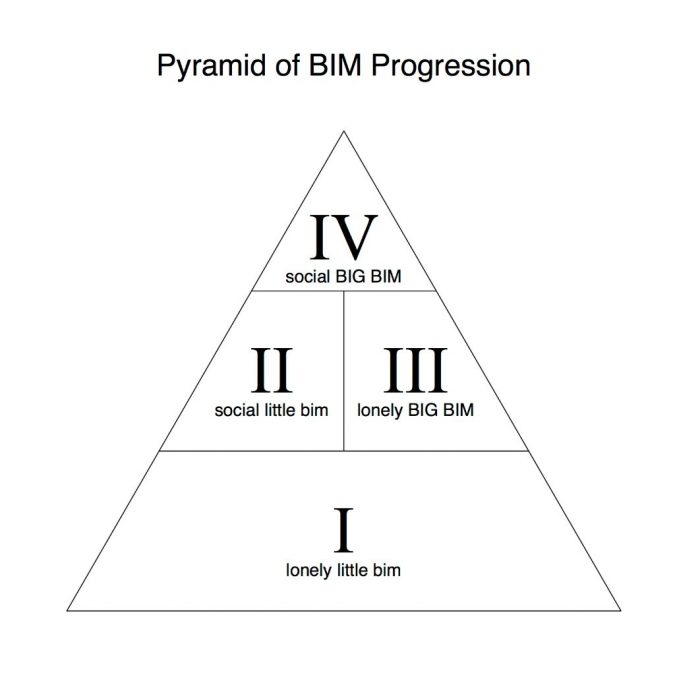Hình thái BIM và các lợi ích chính của BIM - Point Group